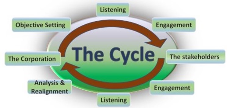 Listening to stakeholders: Creating Meaningful Relationships ... Listening to stakeholders: Creating Meaningful Relationships ...